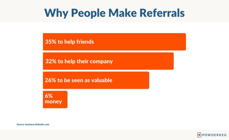 How to Help Friends Through Employee Referrals — Tips for Making Good ...